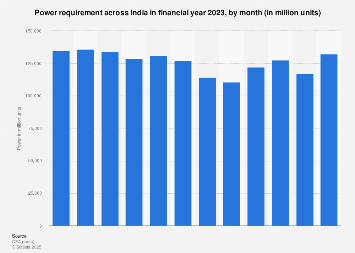India: monthly energy requirement 2023| Statista