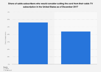 Share of cable subscribers who would consider cutting the cord from ...