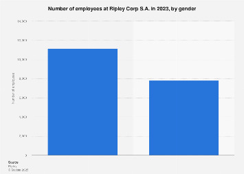 Ripley workforce by gender| Statista