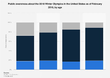 Awareness about the Winter Olympics in PyeongChang 2018 by age group U ...