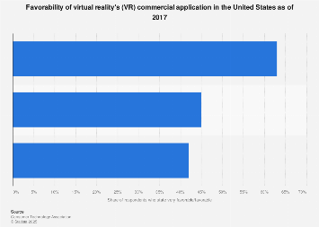 VR use commercial applications support U.S. 2017 | Statista