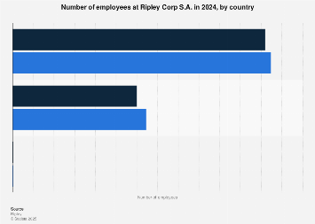 Ripley workforce by country| Statista