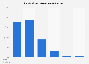 Fréquence de shopping France 2017 | Statista