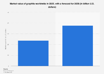Graphite world market value 2028| Statista