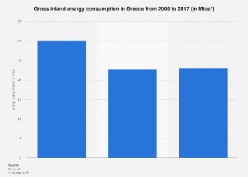 Greece: Gross inland energy consumption 2006-2017| Statista