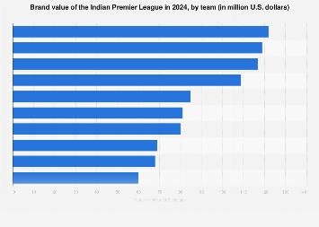 IPL: brand value by team 2024| Statista