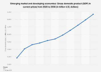 Emerging market and developing economies - gross domestic product (GDP ...