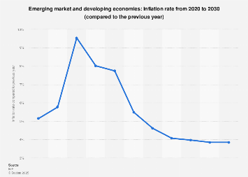 Emerging market and developing economies - inflation rate 2020-2030 ...