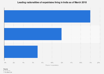 India - top three nationalities of expatriates 2018| Statista