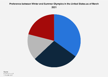 Preference between Winter and Summer Olympics in the U.S. 2021| Statista