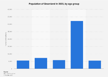 Greenland: population, by age group 2023| Statista