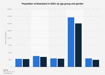 Greenland: population by age and gender 2023| Statista