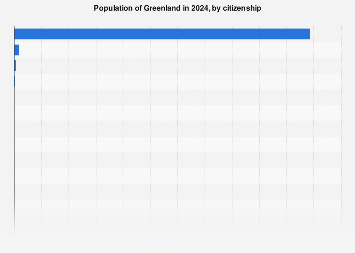 Greenland: population by citizenship 2024| Statista