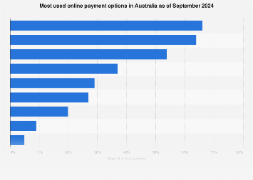 Australia: most used online payment options 2024| Statista
