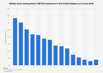 Media reach among male LGBTQ consumers in the U.S. 2018| Statista