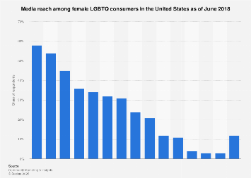 Media reach among female LGBTQ consumers in the U.S. 2018 | Statista