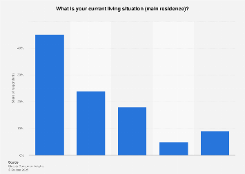 Current living situation in the U.S. 2022| Statista