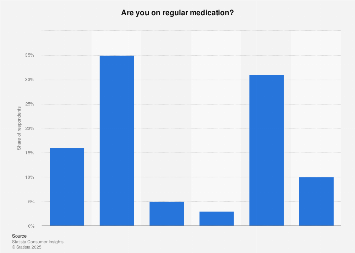 Regular medication intake in the U.S. 2018 Consumer| Statista