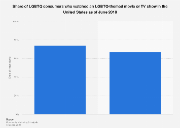 LGBT consumers watching LGBTQ TV and movies in the U.S. 2018| Statista