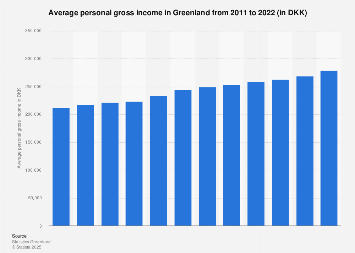 Greenland: average personal gross income| Statista