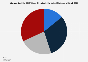 2018 Winter Olympics viewership in the U.S.| Statista