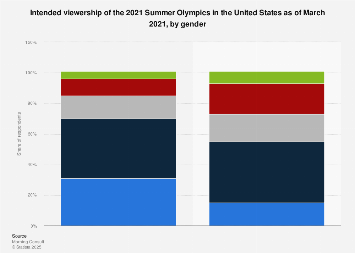 Summer Olympics viewership by gender in the U.S. 2021| Statista