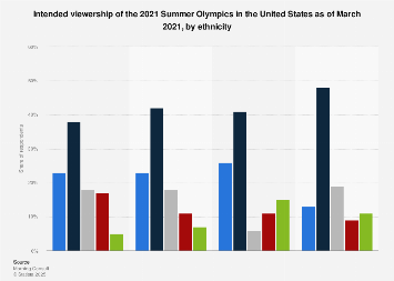 Summer Olympics viewership by gender in the U.S. 2021 by ethnicity ...