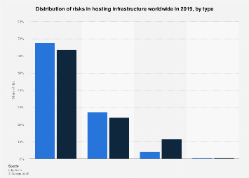 Global hosting infrastructure network layer risk distribution 2019 ...