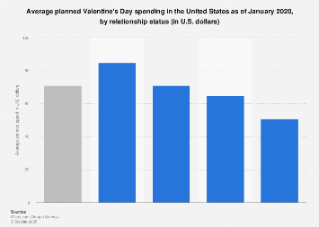 Valentine's Day planned spending by relationship status U.S. 2020 ...