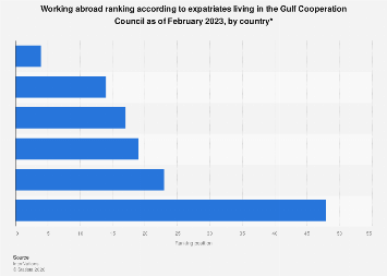 GCC: working abroad ranking for expats by country 2023| Statista
