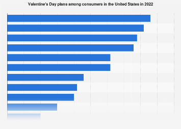 Planned way to spend Valentine's Day U.S. 2022| Statista