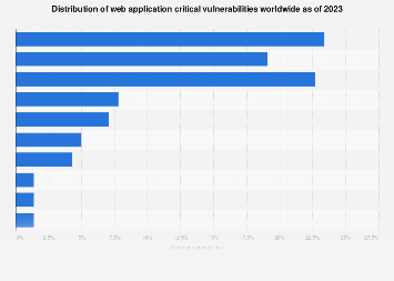 Most common web application critical risks 2023| Statista