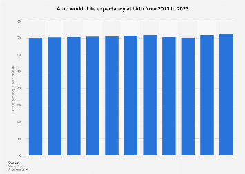 Arab world - life expectancy at birth 2013-2023| Statista
