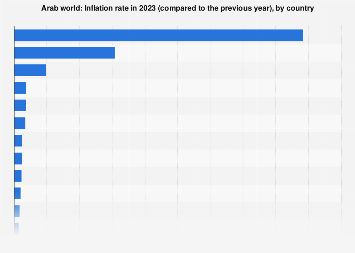Arab world - inflation rate 2023| Statista