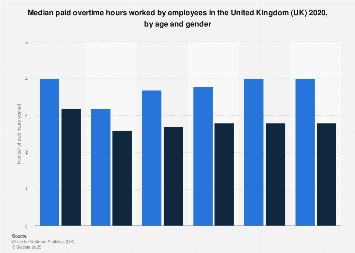 Overtime: hours worked by employees, by age and gender 2020| Statista