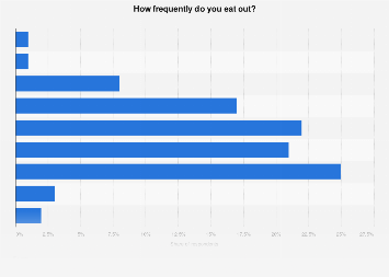 Eating out frequency in Great Britain 2017| Statista