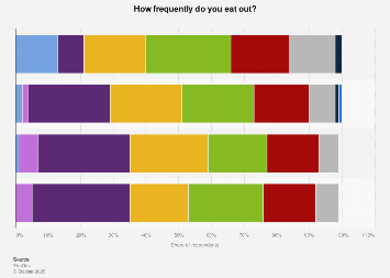 Eating out frequency by age in Great Britain 2017| Statista