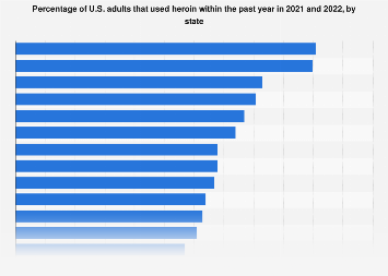 Heroin use within the past year U.S. adults by state 2021/2022| Statista