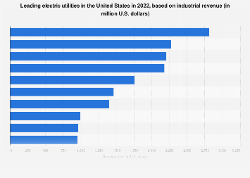 Top U.S. electric utilities by industrial revenue| Statista