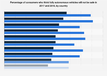 Worldwide - fully autonomous vehicle safety survey 2018| Statista