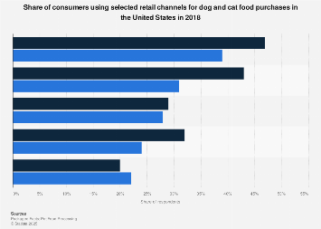Retail channel preferences for pet food purchase U.S. 2018| Statista