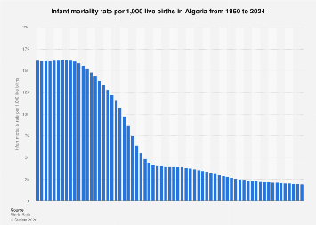 Infant mortality rate per 1,000 live births Algeria| Statista