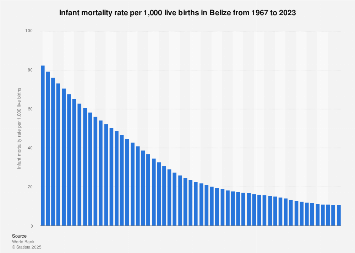 Infant mortality rate per 1,000 live births Belize| Statista