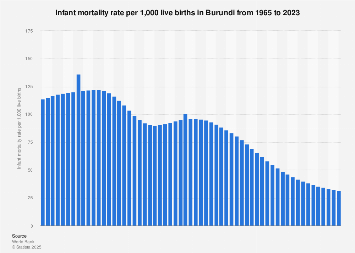 Burundi - life expectancy at birth 2005-2015 | Statistic