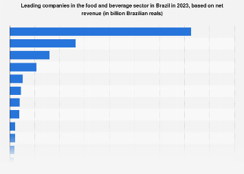 Leading food & beverage companies in Brazil 2023| Statista
