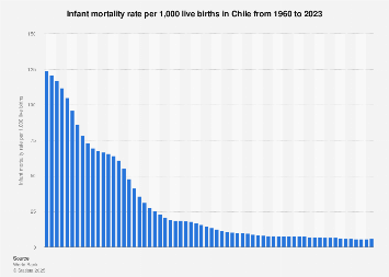 Infant mortality rate per 1,000 live births Chile| Statista