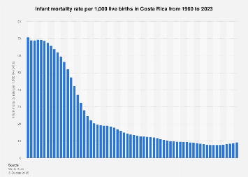 Infant mortality rate per 1,000 live births Costa Rica| Statista