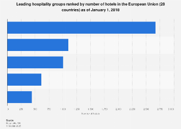 European hospitality companies by number of hotels 2018| Statista