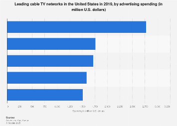 Top U.S. cable TV networks by ad spend 2019 | Statista