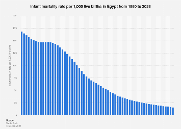 Infant mortality rate per 1,000 live births Egypt| Statista